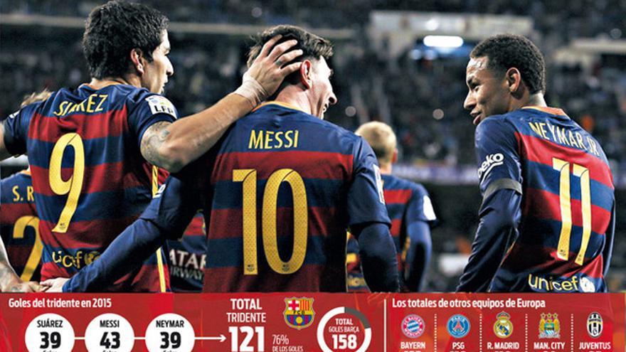 La MSN, más goles en 2015 que todos los equipos de Europa