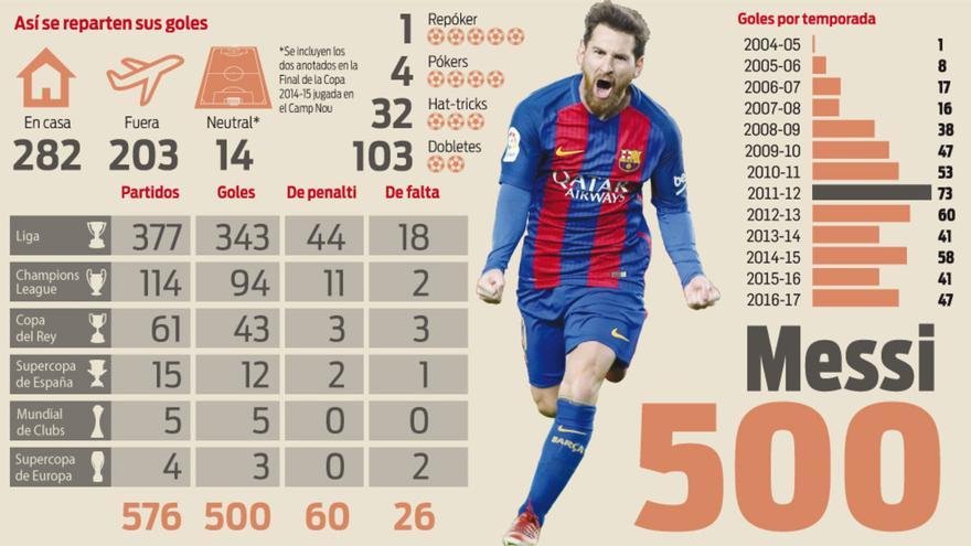 Messi se pone a 500 en el Bernabéu