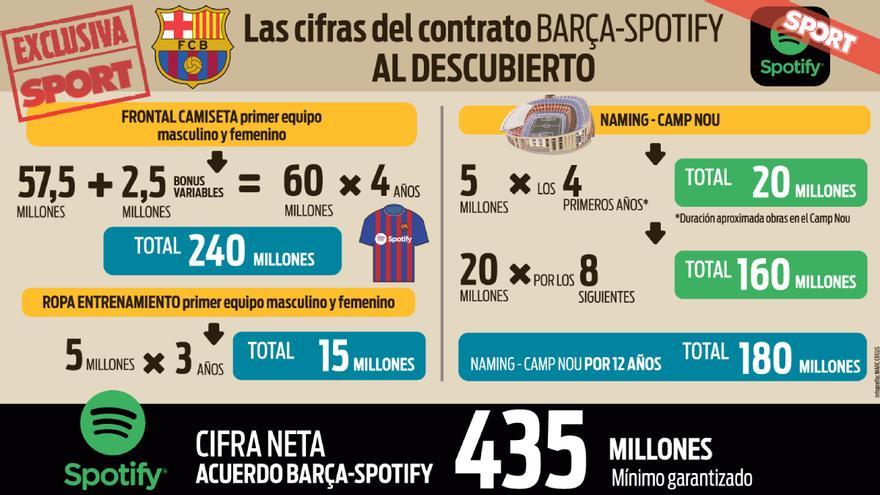 Fc Barcelona Todas Las Cifras Del Contrato Del Barça Con Spotify Al