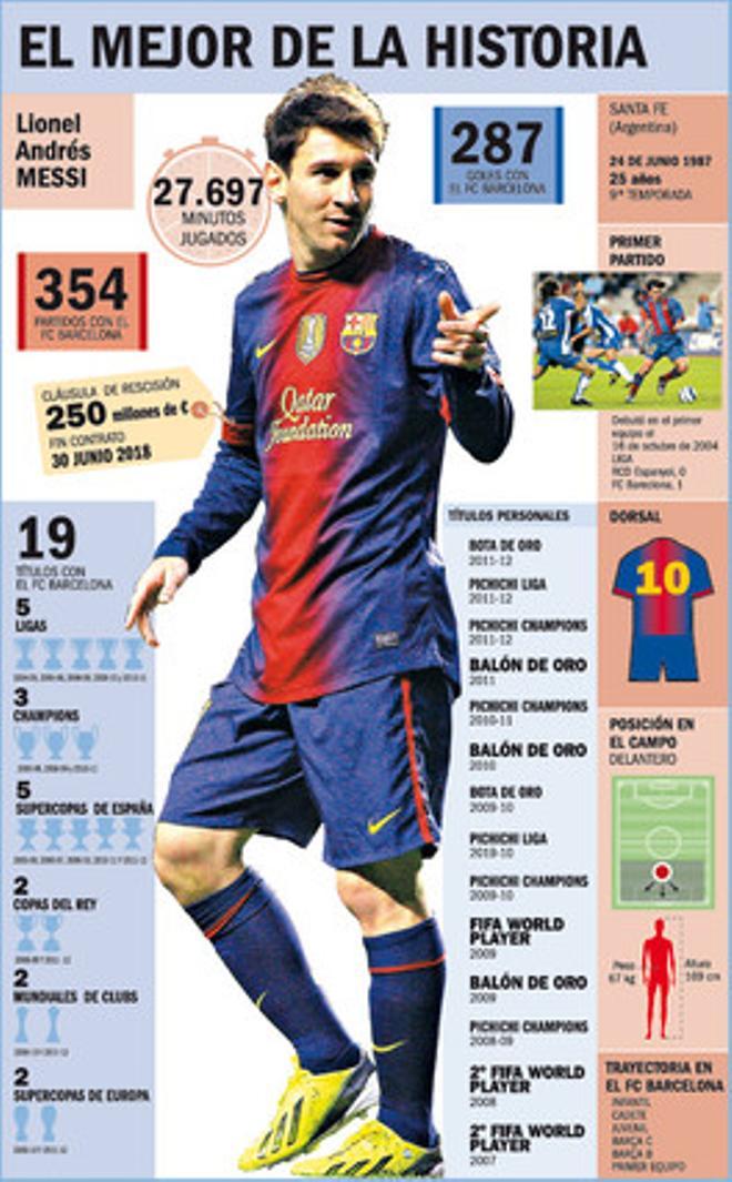 Fotos | Las infografías sobre la renovación de Messi, Xavi y Puyol